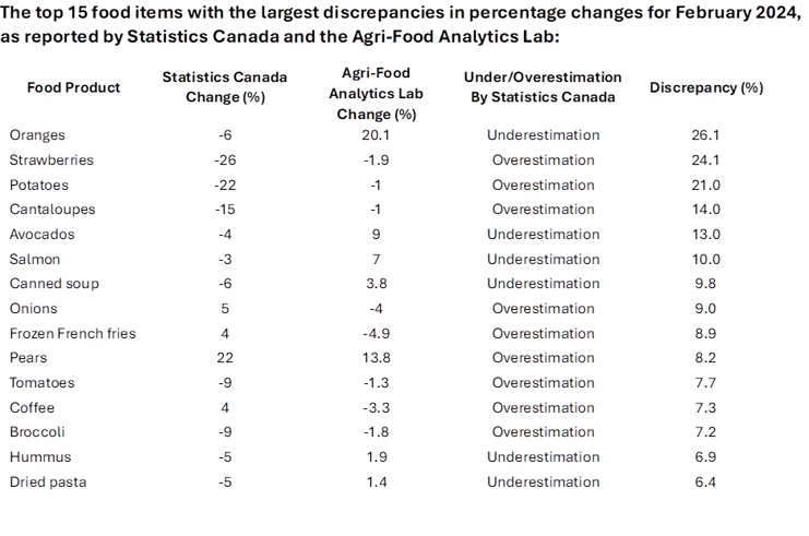 Decoding discrepancies in Canada's food price data | Canadian Grocer