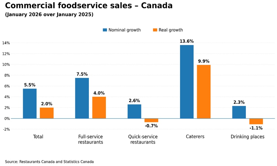 The economy is sluggish. So why is fast food struggling? | Canadian Grocer