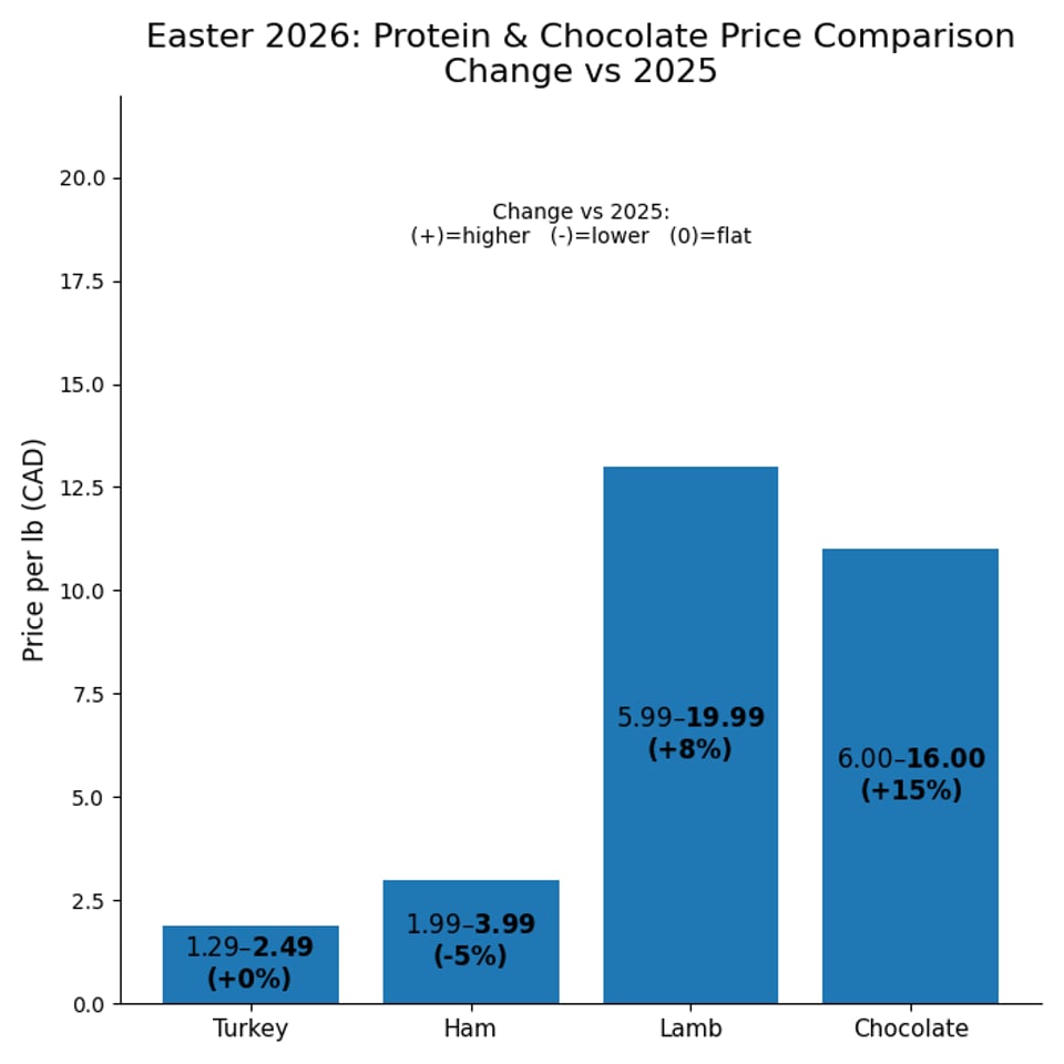 This year, Easter traditions take a back seat to value | Canadian Grocer