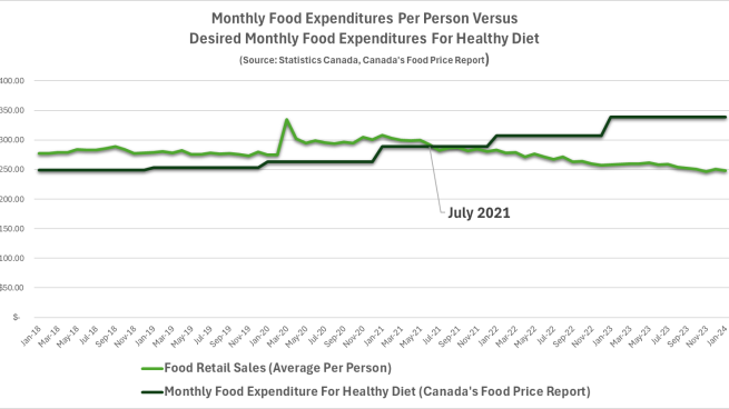 Food sales are telling us Canada is getting poorer at an alarming rate ...