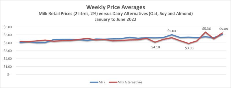 Milk prices now on par with dairy alternatives: Study | Canadian Grocer